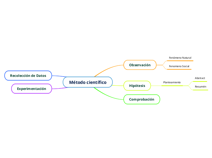 Método científico - Mind Map